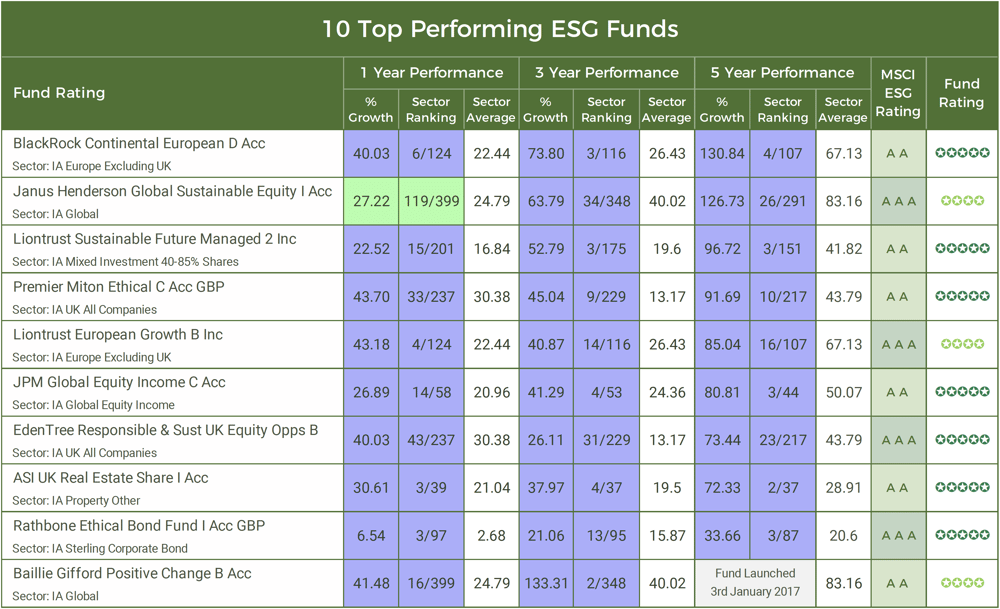 Best Performing ESG Funds Best Performing ESG Funds